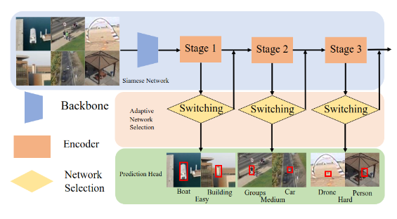 Siamese Adaptive Transformer Network For Real Time Aerial Tracking Daitao Xing